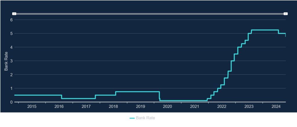 UK Interest Rates Chart: Key Changes From 2005 to 2024