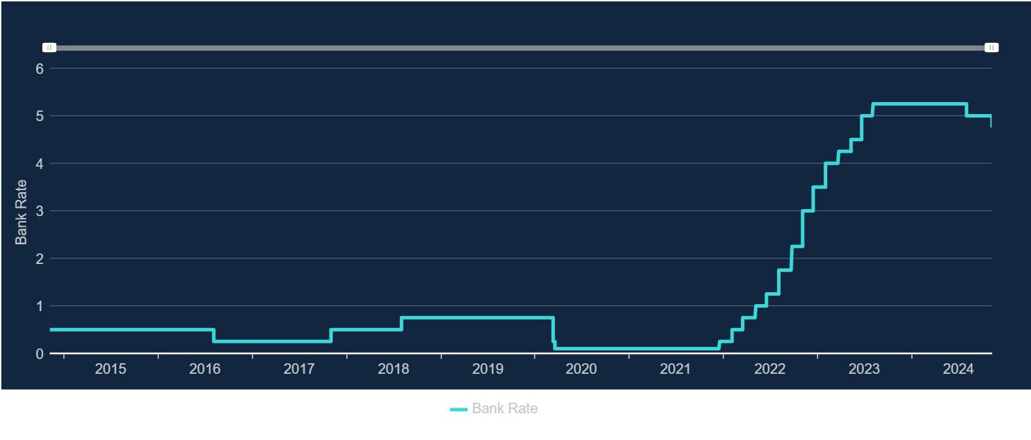 UK Interest Rates Chart: Key Changes From 2005 to 2024