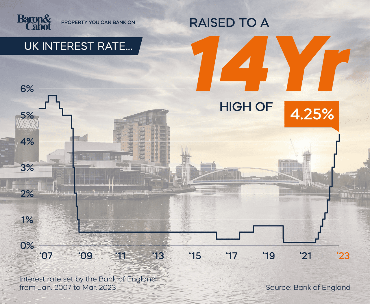 UK Interest Rates Chart: Key Changes From 2005 to 2024